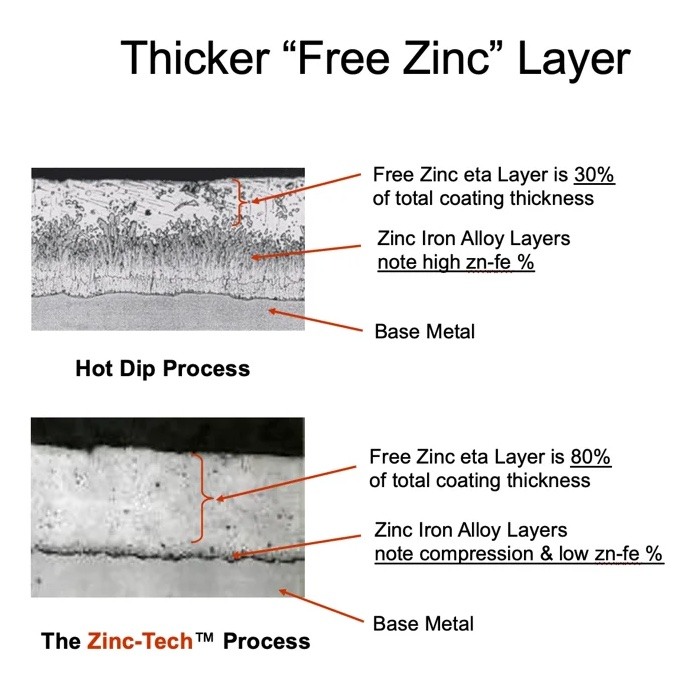 Our Zinc-Tech™ Galvanizing Process
