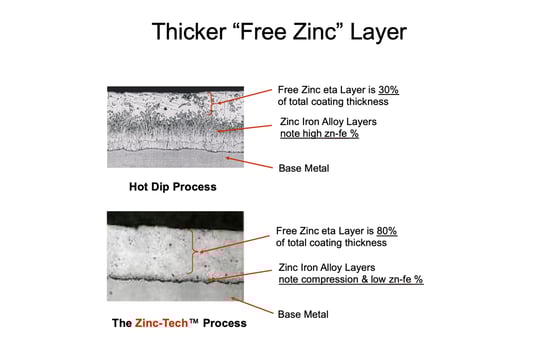 Our Zinc-Tech™ Galvanizing Process
